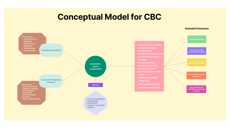 CBC-flowchart | Think Wildlife Foundation